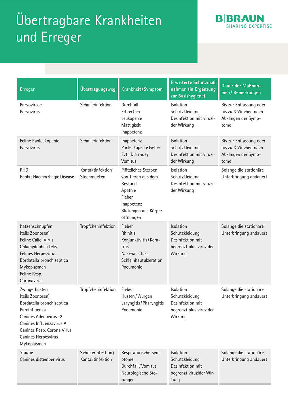Prävention Zoonosen und multiresistente Erreger